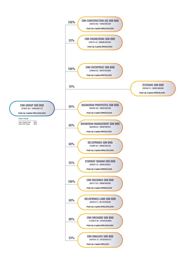 About Us – CNH GROUP Sdn Bhd